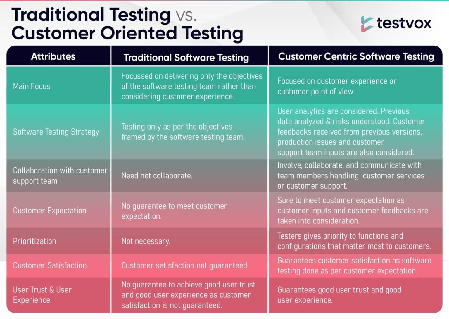 Customer requirement based software testing from Testvox