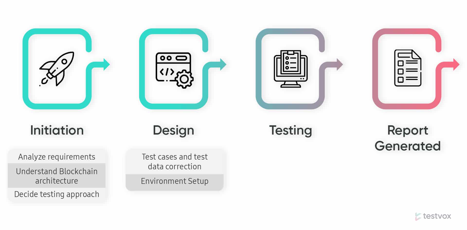 Blockchain Testing For Blockchain Systems