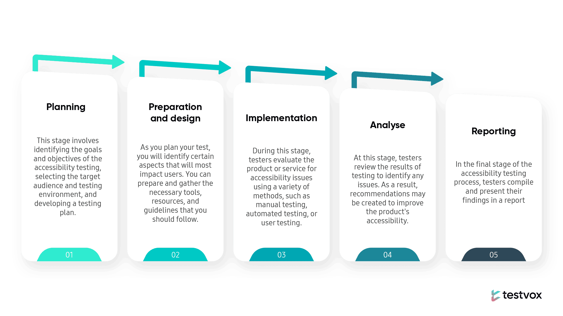 Accessibility Testing: Social Commitment and Legal Compliance.