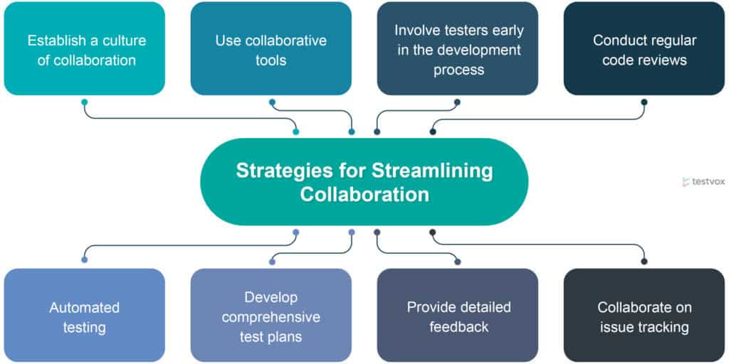 Code review and testing - It's Importance in software development.