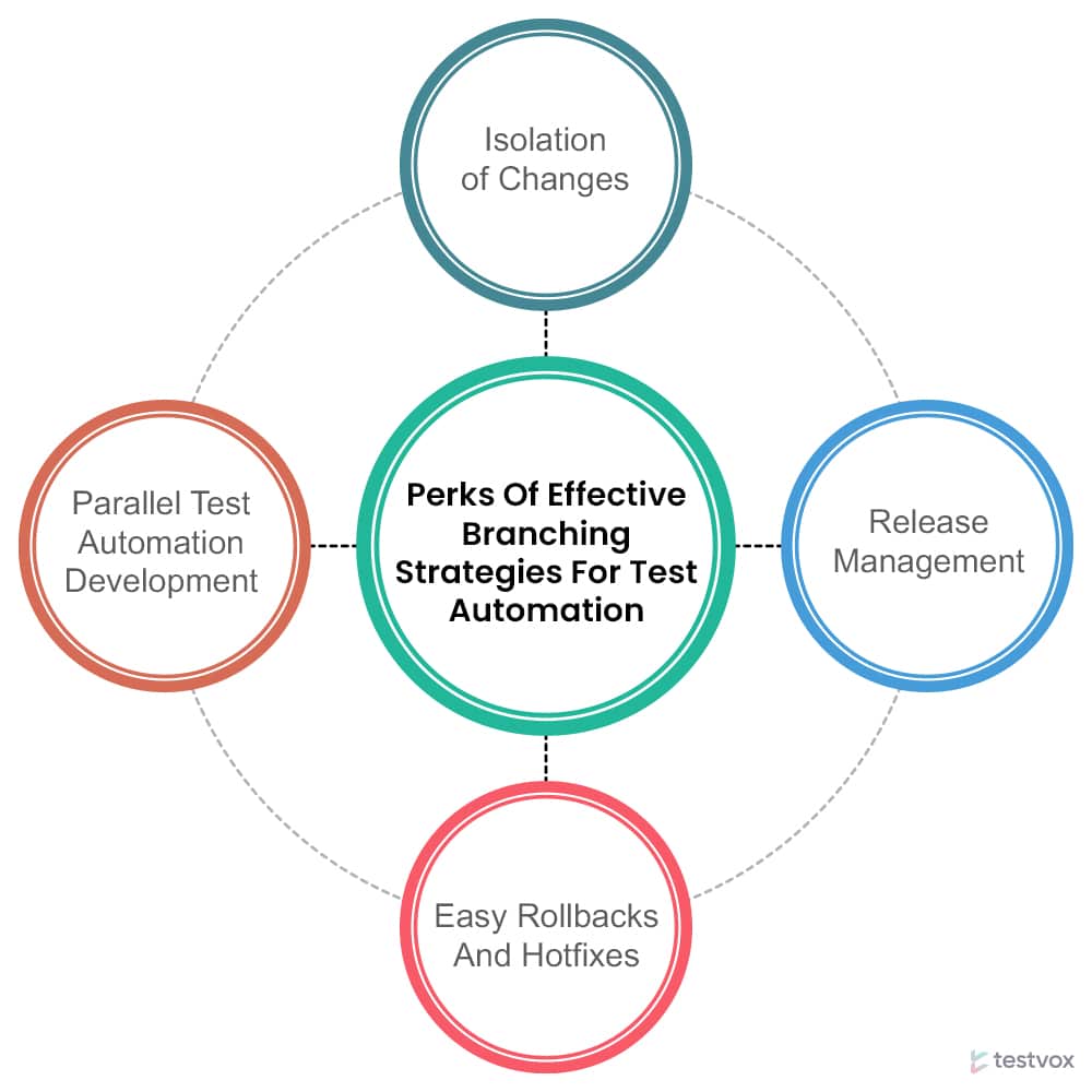 Branching Strategies For Test Automation In DevTestOps